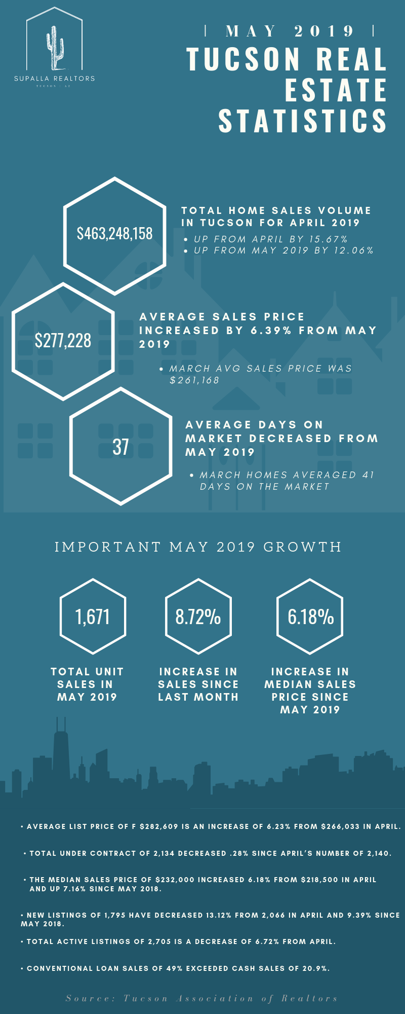 Tucson MLS Statistics May 2019 – The Supalla Team